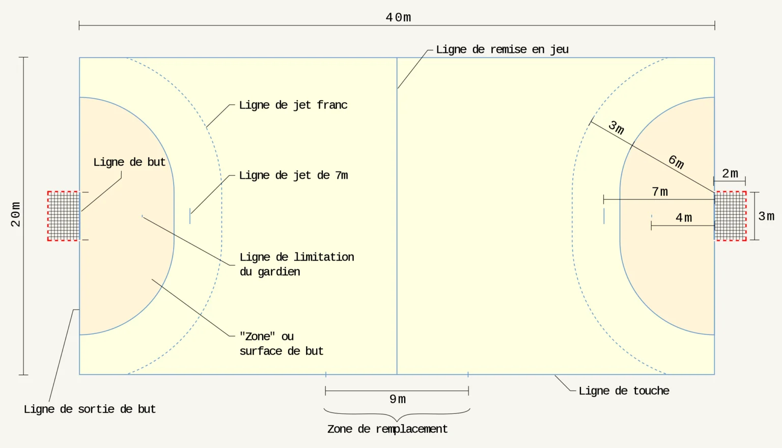 Quelle est la taille du terrain de handball ? Décryptage complet des ...