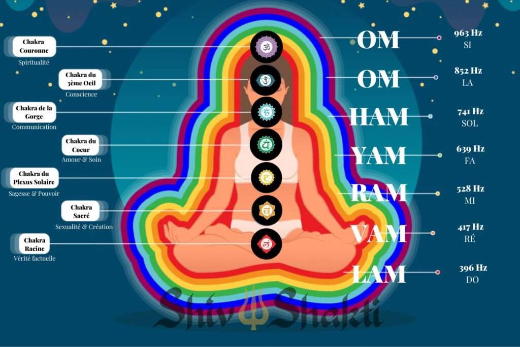 Chakras : Guide Essentiel et Significations